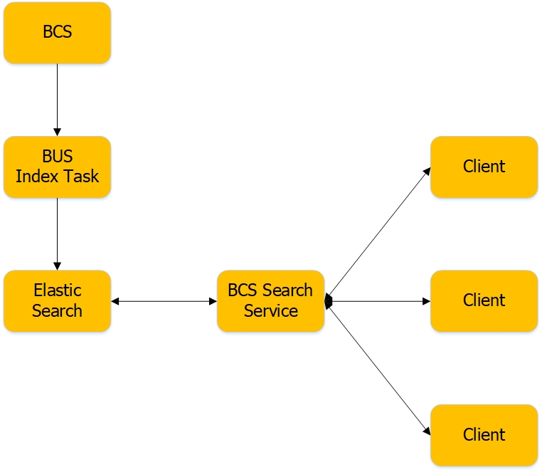 Documentation BCS Search Service