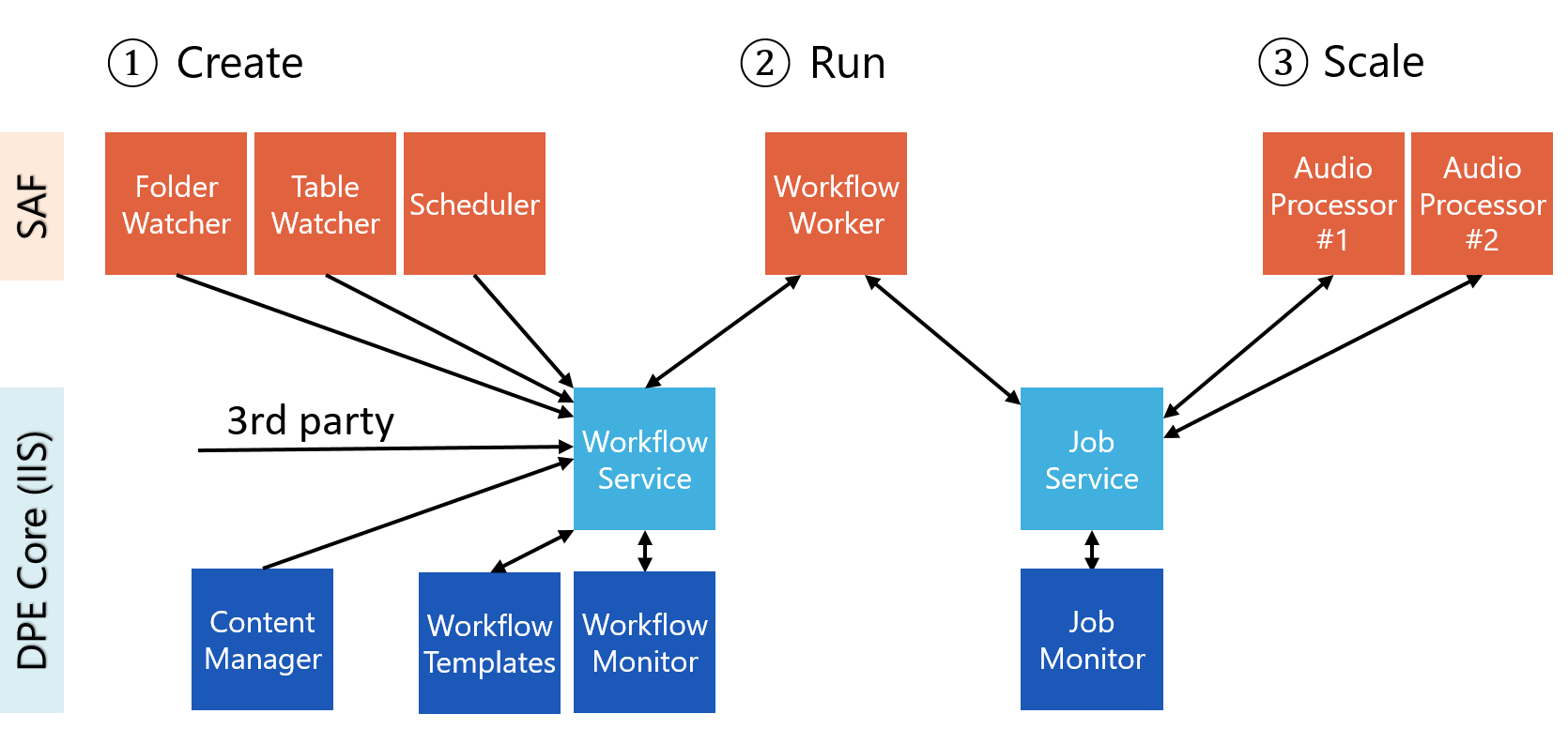 Introduction to Workflow System
